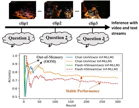 inf mllm efficient streaming inference of multimodal large language