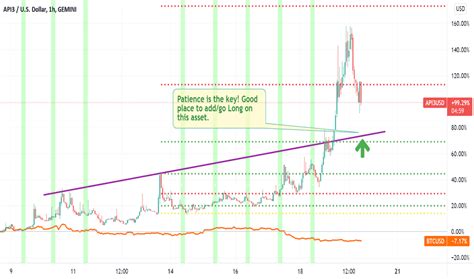 API USD Charts And Quotes TradingView