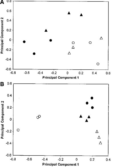 principal component analysis of t rflp data open circle amb 0 20 cm