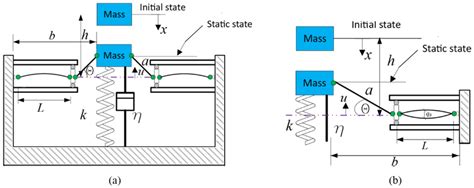 A Proposed Isolation System Using Euler Buckled Beams With Bar Download Scientific Diagram