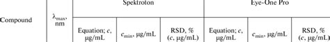 Calibration Equations Detection Limits Of The Analytes And Relative Download Table