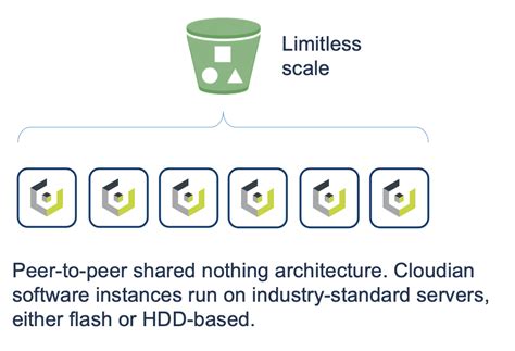 How Cloudian Hyperstore Delivers Scalability And Data Security Cloudian