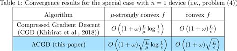 table 1 from acceleration for compressed gradient descent in