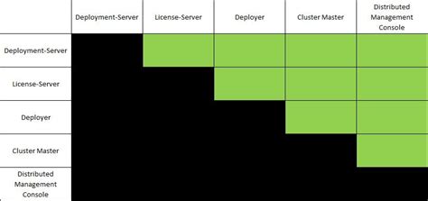 Possible Combinations Of Splunk Instances With Dif Splunk Community
