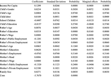 The Coefficients And Marginal Effects Of The Probit Model Download