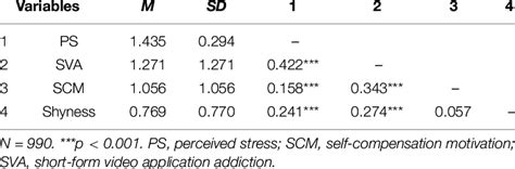 Descriptive Statistics And Correlation Matrix Of All Variables