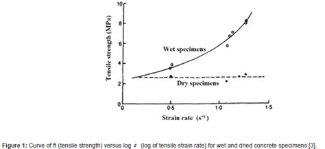 Mode I Crack Propagation In Concrete Structures Under Impact Loadings Iris Publishers