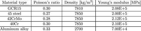 parameters of each material in the finite element model of the