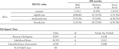 Correlation Between The Severity Of Ah And Dlcoc Values Download