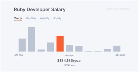 Top Highest Paying Programming Languages With Salary Of K In The US