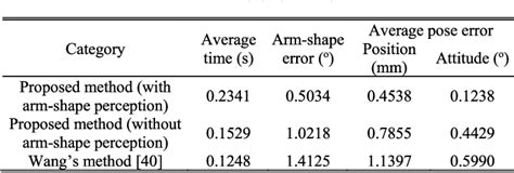 Table V From Trajectory Optimization Methods Of A Space Hyper Redundant Robot Based On Effective