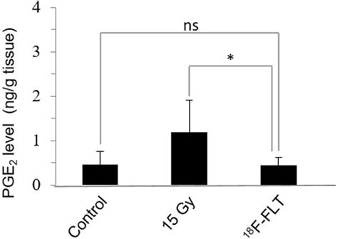LC MS MS Quantification Of PGE2 In Muscle Tissues Nearby Irradiated Download Scientific Diagram