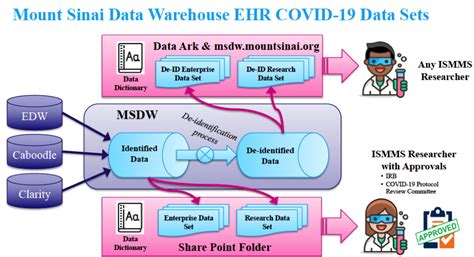 Mount Sinai Data Warehouse Covid 19 Electronic Health Record Ehr Data
