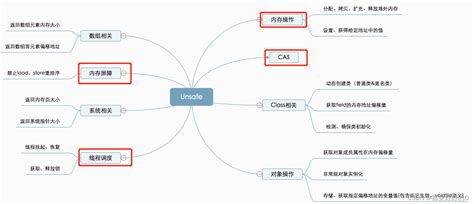 并发编程4 Cas和魔术类unsafeunsafe 自旋cas如果长时间不成功 Csdn博客