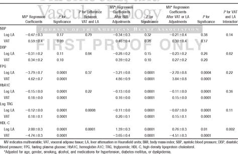 Table 1 From Fatty Liver Abdominal Visceral Fat And Cardiometabolic Risk Factors The Jackson