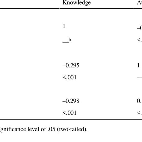 Correlation Analysis Pearson R And Two Tailed P Value Among The