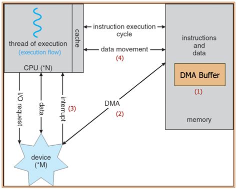Os Caching Direct Memory Access Multiprogramming Multitasking