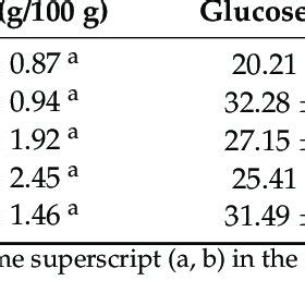HPLC Analysis Of Sugars In Honey Samples Download Scientific Diagram