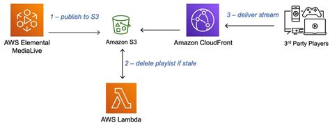 在实时视频流方案中使用 Amazon S3 亚马逊aws官方博客