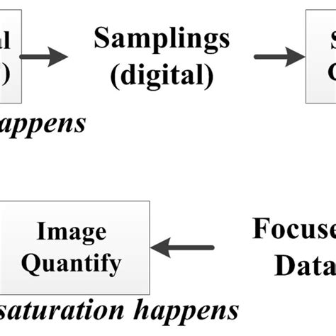 Data Flow Of The Synthetic Aperture Radar Sar System Download