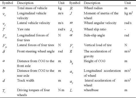 Table 1 From An Improved Estimation Method For Vehicle Velocity Of