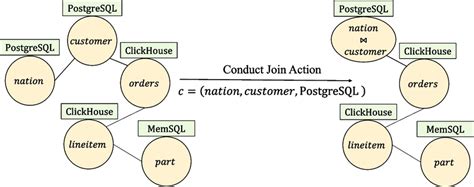 Query Graph Transformation After Conducting A Join Action The Query Download Scientific
