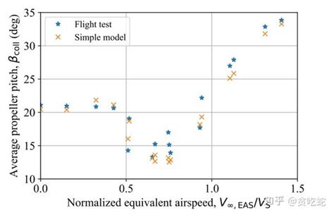 城市飞行器joby S4飞行力学浅析 1 —建模及过渡 知乎
