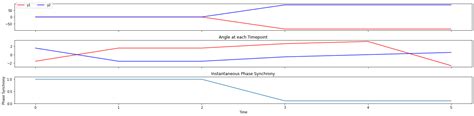 Scipy Calculate Relative Phase Between Two Angles Python Stack Overflow