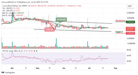 Lucky Block Price Prediction Lblock Usd Could Retrace Above 0 000120