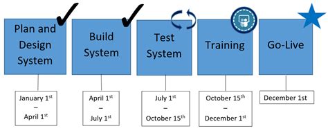 Workday Timeline And Team Bentley University