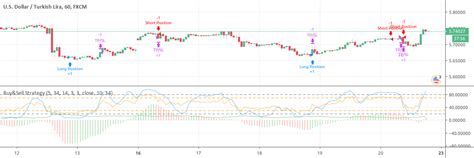 Buy Sell Strategy Depends On AO Stoch RSI ATR By SerdarYILMAZ By
