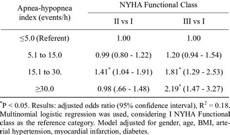 Multinomial Logistic Regression Of Nyha Functional Class Download