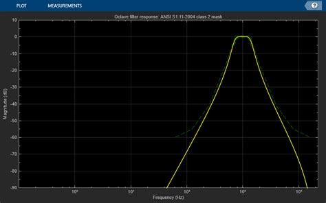 Octavefilter Octave Band And Fractional Octave Band Filter Matlab