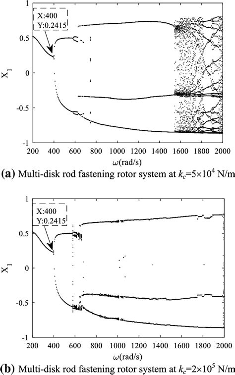 Bifurcation Diagrams Of The Rotor System Download Scientific Diagram