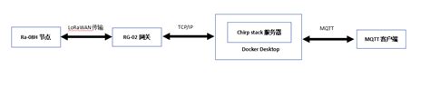 Windows下ra 08h接入自建chirpstack服务器，使用mqtt通信教程chirpstack Codec Csdn博客