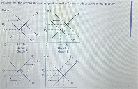 Solved Assume that the graphs show a competitive market for | Chegg.com