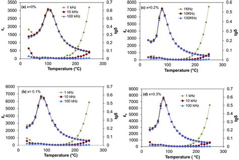 Temperature Dependence Of Dielectric Permittivity And Dielectric Loss