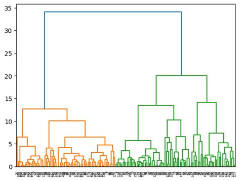 github ahmedmbutt vehicle clustering hierarchical clustering on