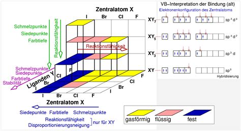 Chemie Der Nichtmetalle Kap