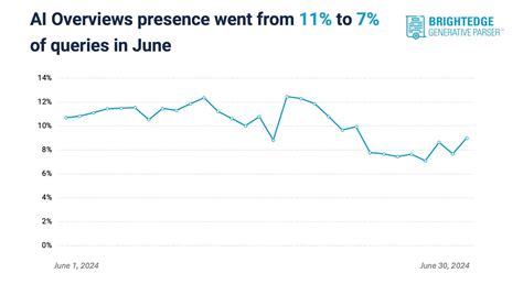 Google AI Overviews only show for 7% of queries, a new low