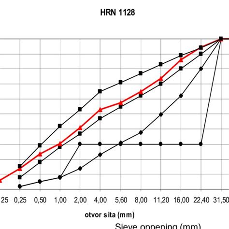 Sieve Analysis Of Aggregates Download Scientific Diagram