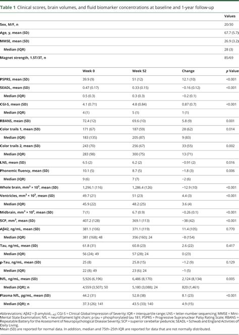 Csf Neurofilament Light Chain And Phosphorylated Tau 181 Predict