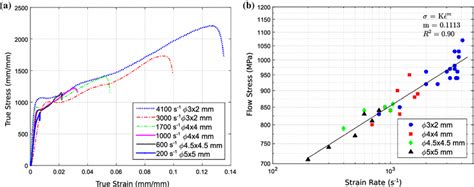 A Representative True Stressstrain Curves Obtained From Shpb Testing