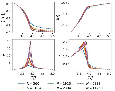 Results Of The Monte Carlo Simulations For The Hyperbolic Space With