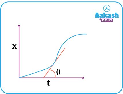 Distance Time Graph In Physics Definition Types And Importance AESL
