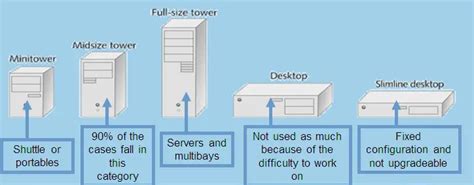 Computer Form Factors Cases And Power Supplies Electrical Academia