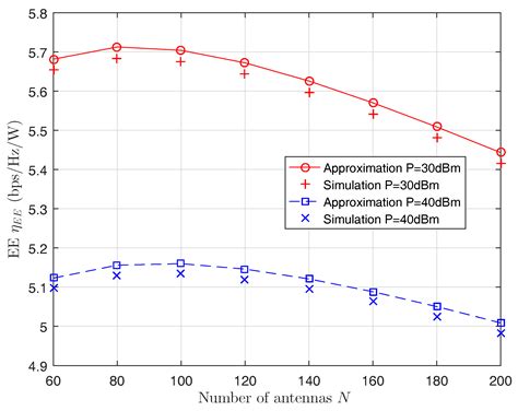 Future Internet Free Full Text Energy Efficient Power Allocation