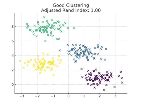 Unsupervised Clustering Methods Examples And When To Use Stratascratch