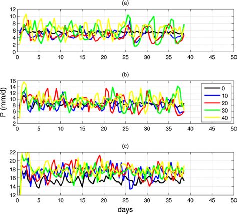 Time Series Of Daily Precipitation A Low B Moderate And C High
