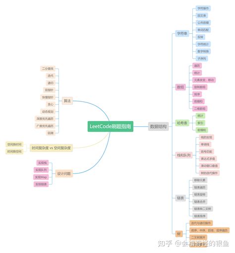 Leetcode刷题指南（持续更新） 知乎